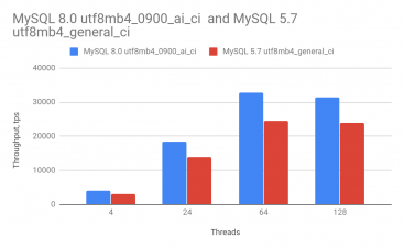 Understanding How MySQL Collation and Charset Settings Impact Performance