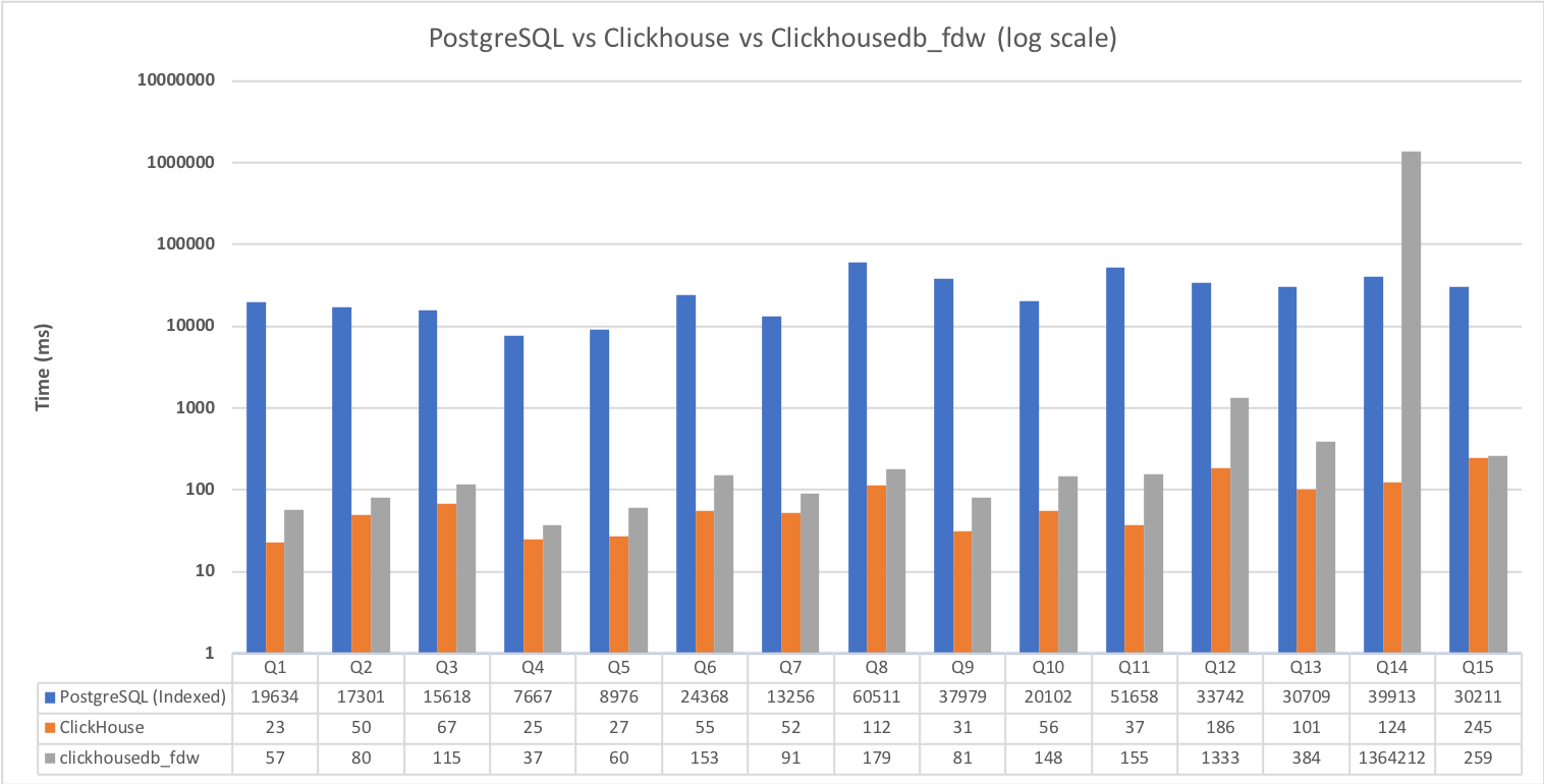 Improving Postgresql Olap Performance With Clickhouse