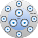 How to Manage ProxySQL Cluster with Core and Satellite Nodes