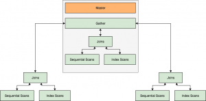 Parallelism in PostgreSQL