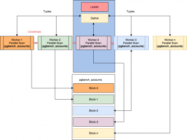 Parallelism in PostgreSQL