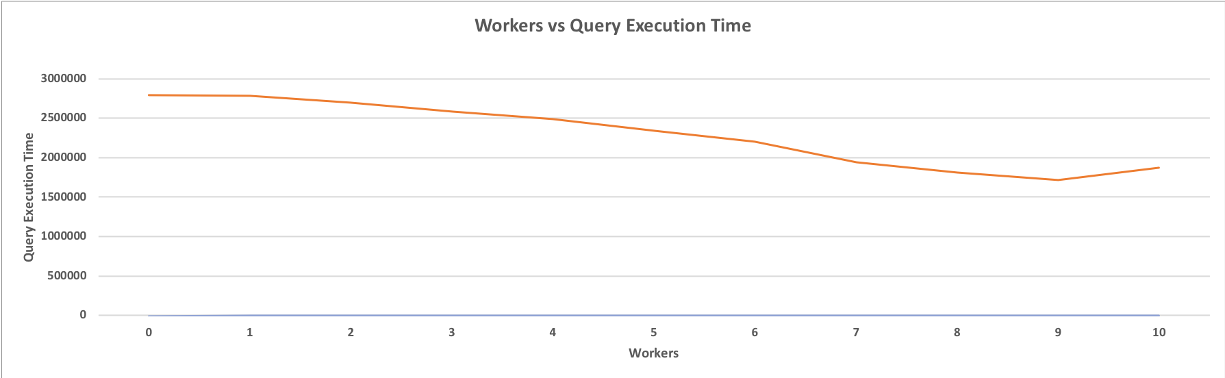 Parallelism in PostgreSQL