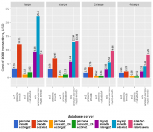 Assessing MySQL Performance Amongst AWS Options - Part Two