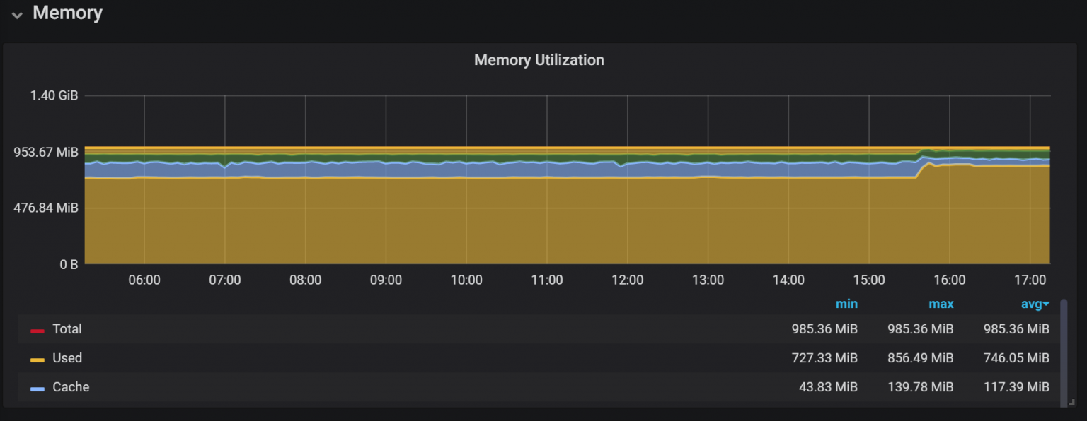 Tips for Designing Grafana Dashboards