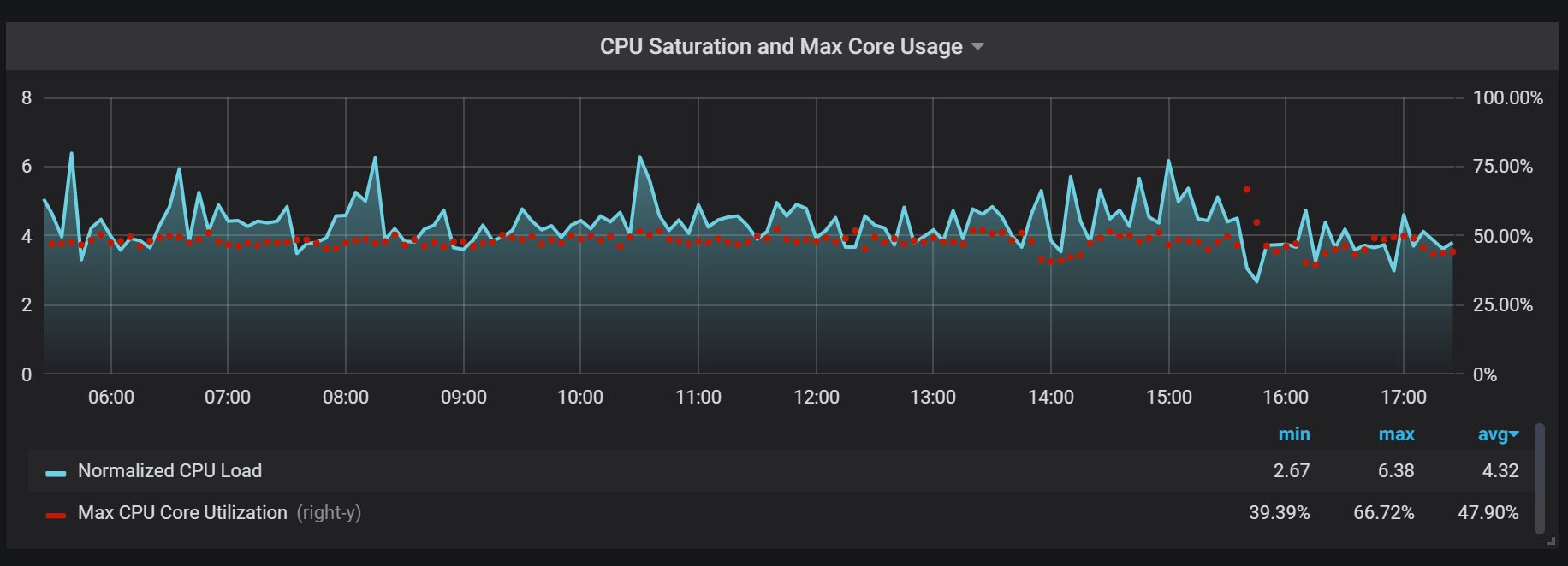 Tips for Designing Grafana Dashboards