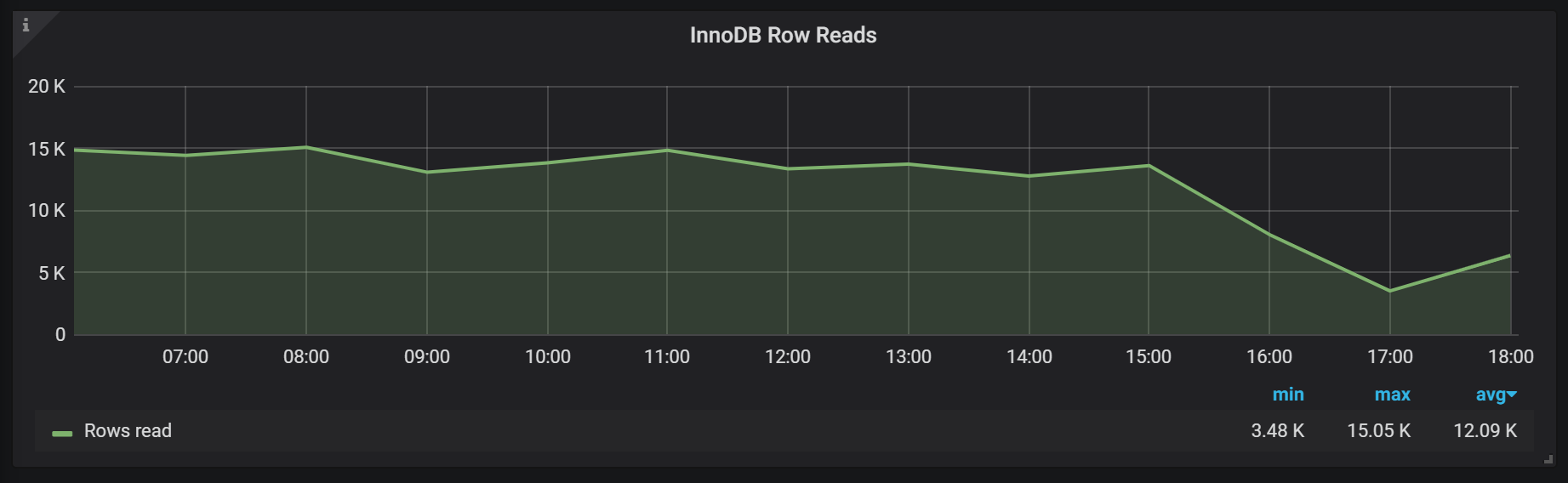 Tips for Designing Grafana Dashboards