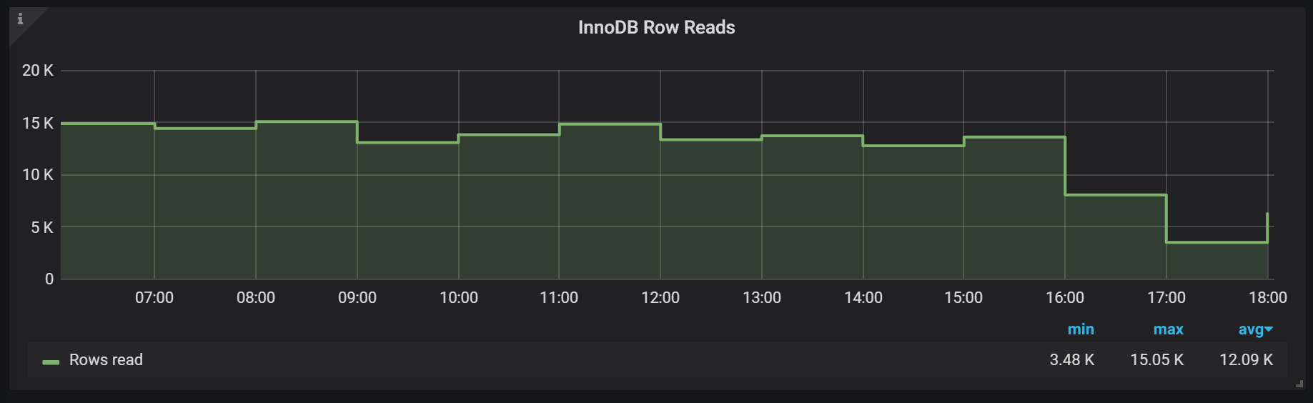Tips for Designing Grafana Dashboards
