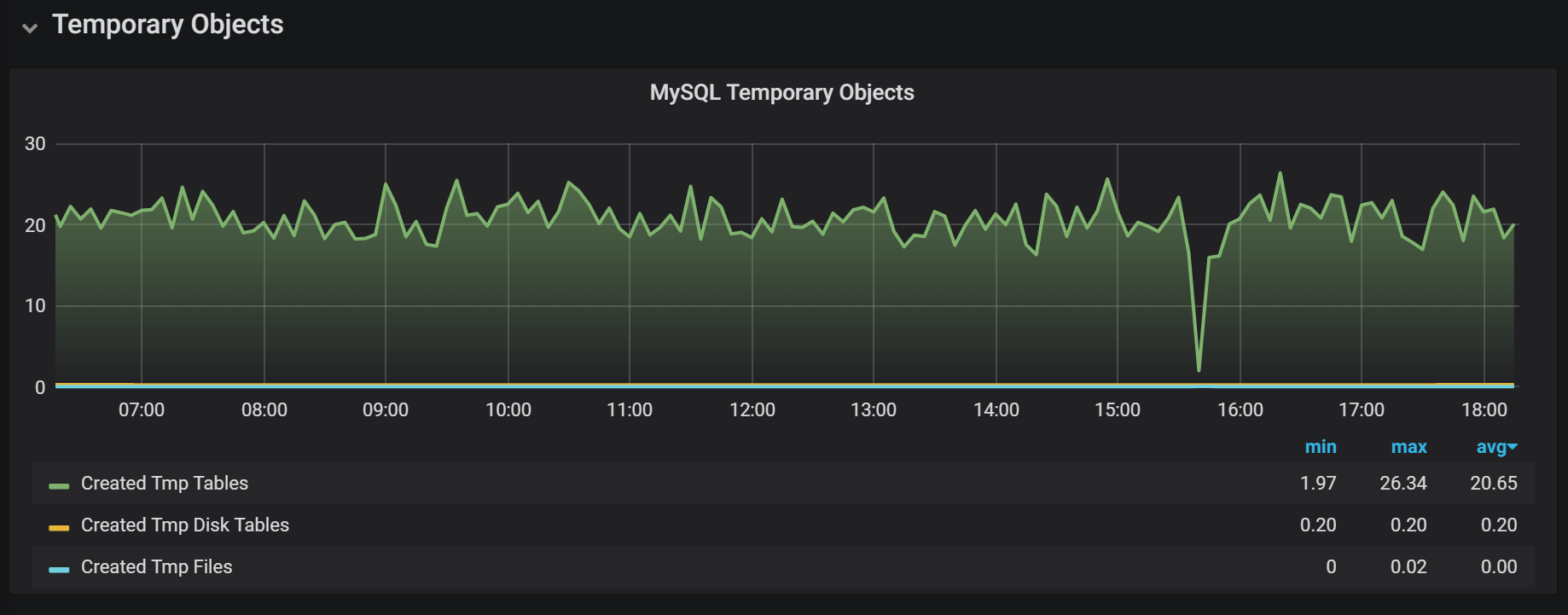 Tips for Designing Grafana Dashboards