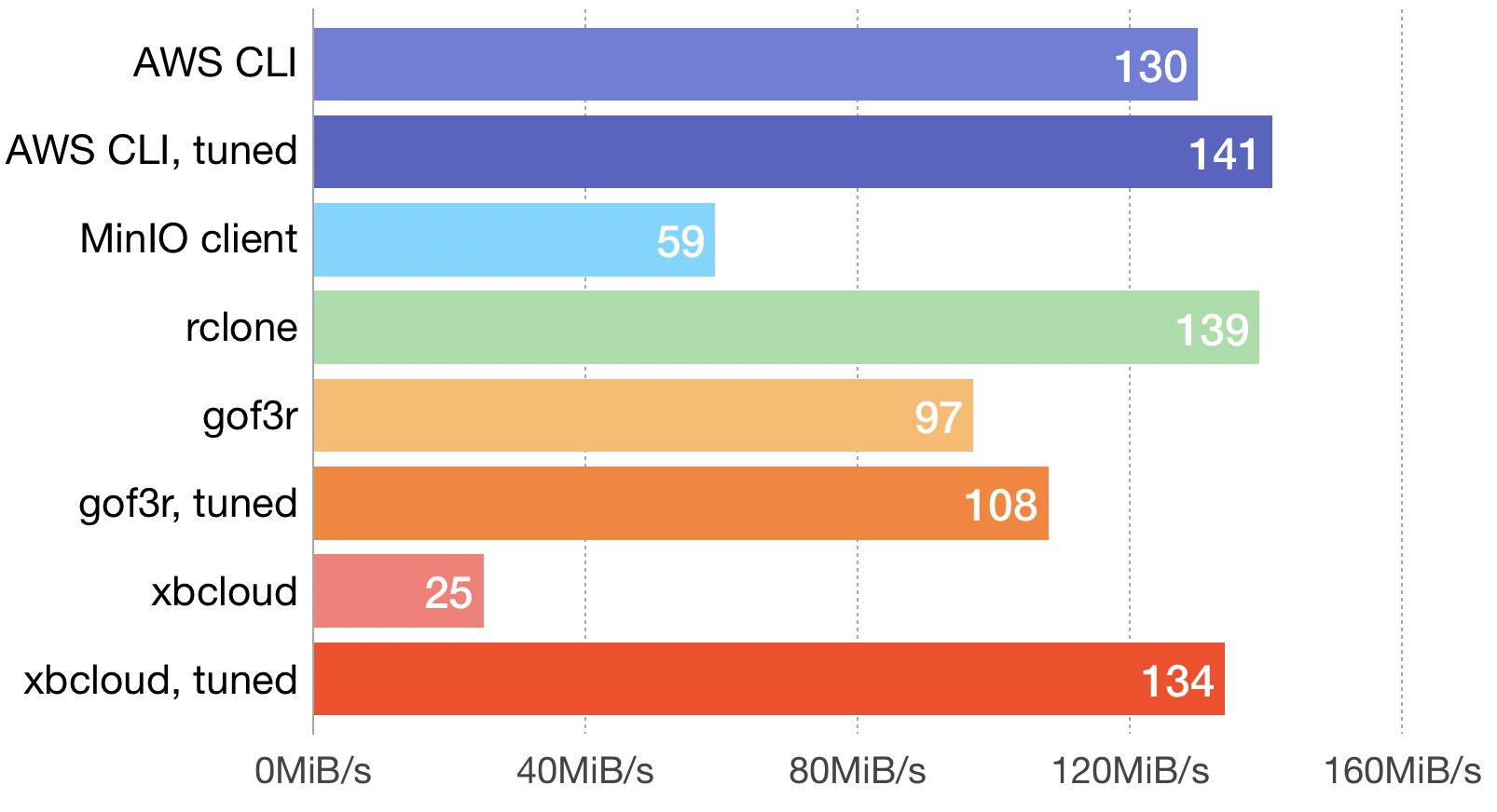 Comparing S3 Streaming Tools with Percona XtraBackup