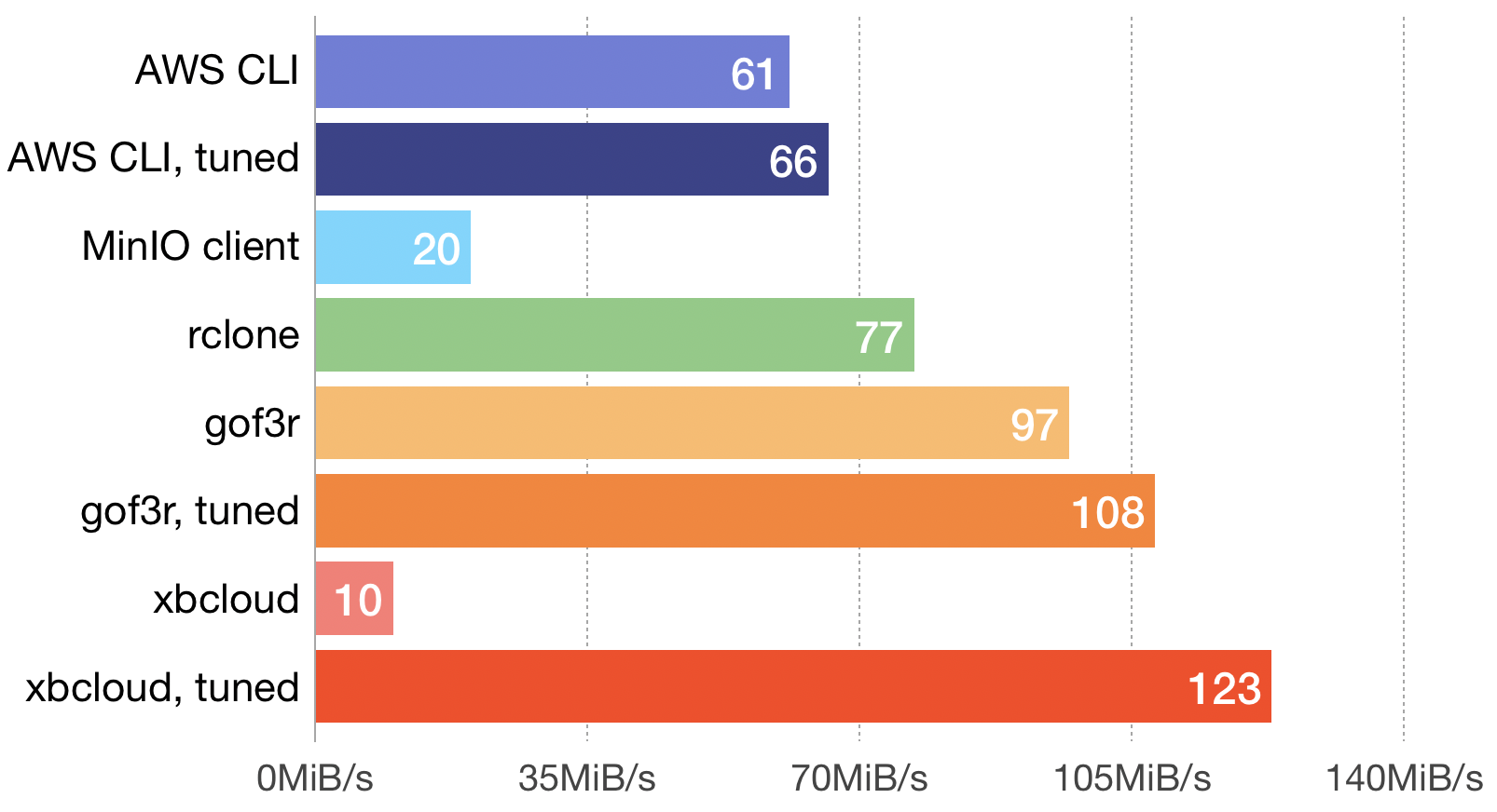 Comparing S3 Streaming Tools with Percona XtraBackup
