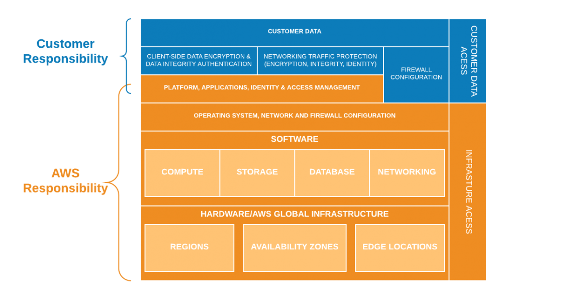 The Shared Responsibility Model of Security in the Cloud