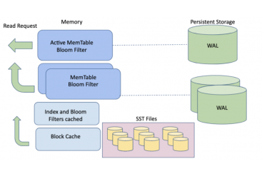 A Hidden Gem in MySQL: MyRocks
