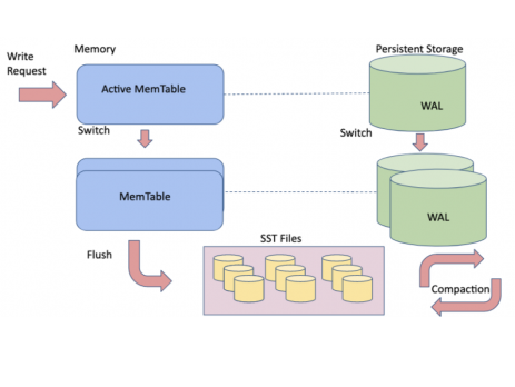 A Hidden Gem in MySQL: MyRocks