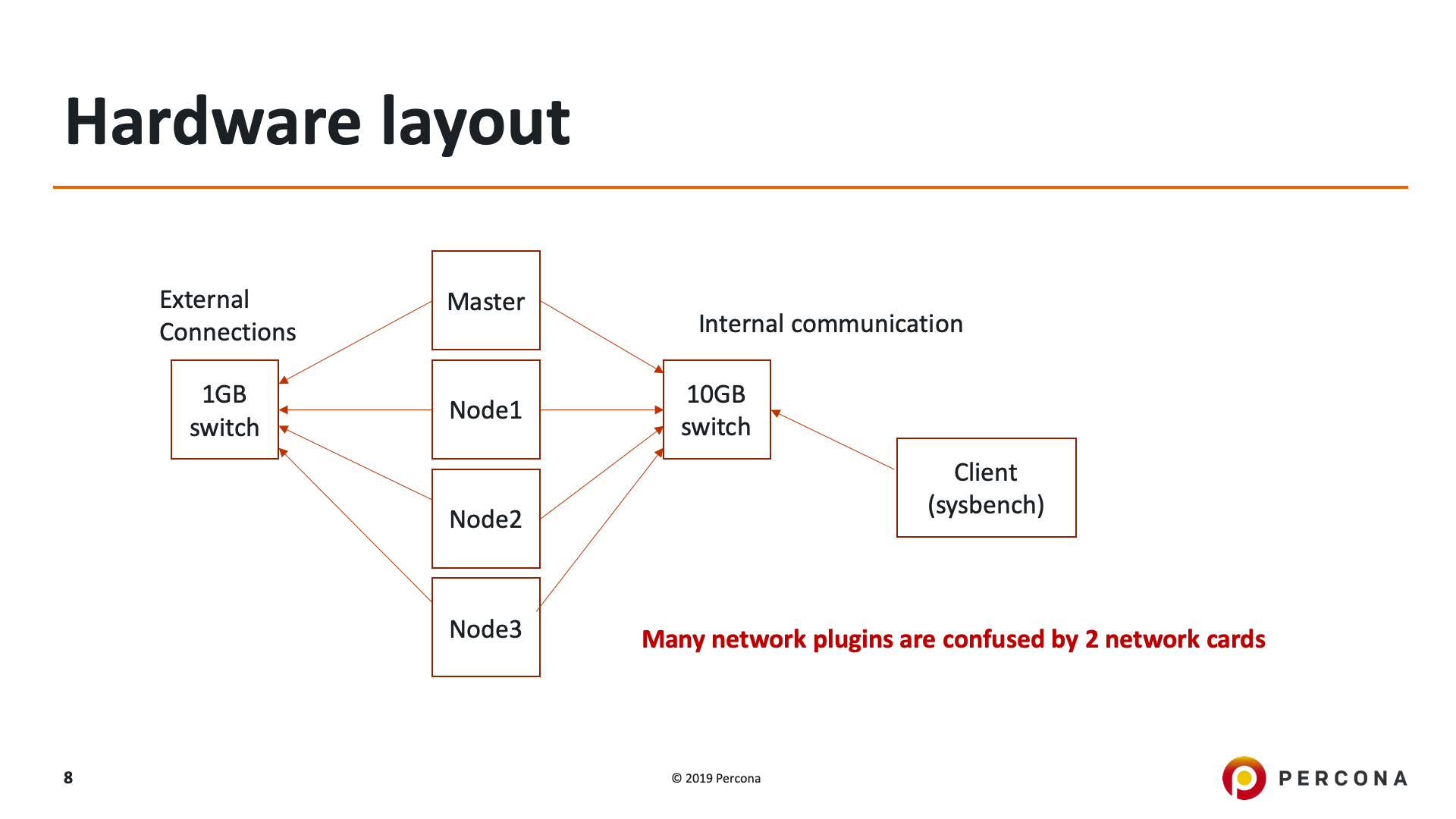 How Container Networking Affects Database Performance