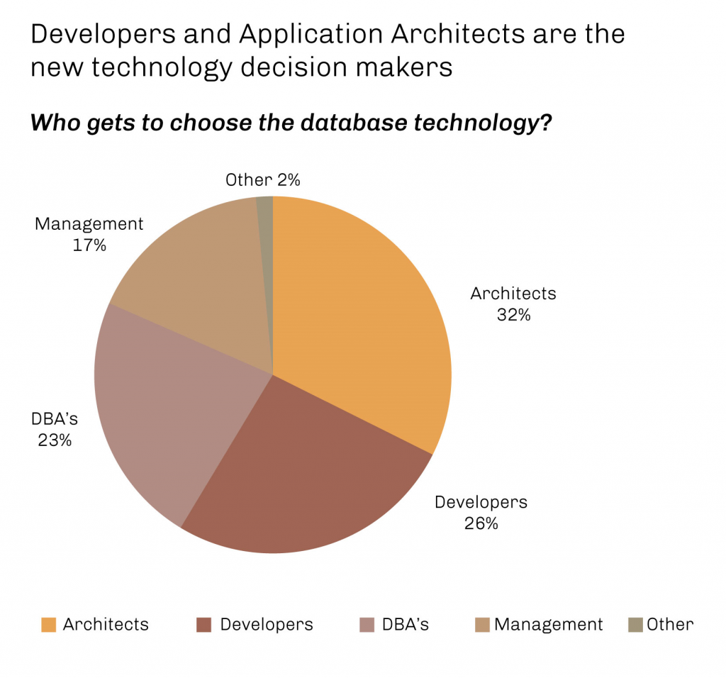 The State of the Open Source Database Industry in 2020: Part Two