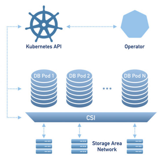 Introducing Percona Operator for MySQL with PXC