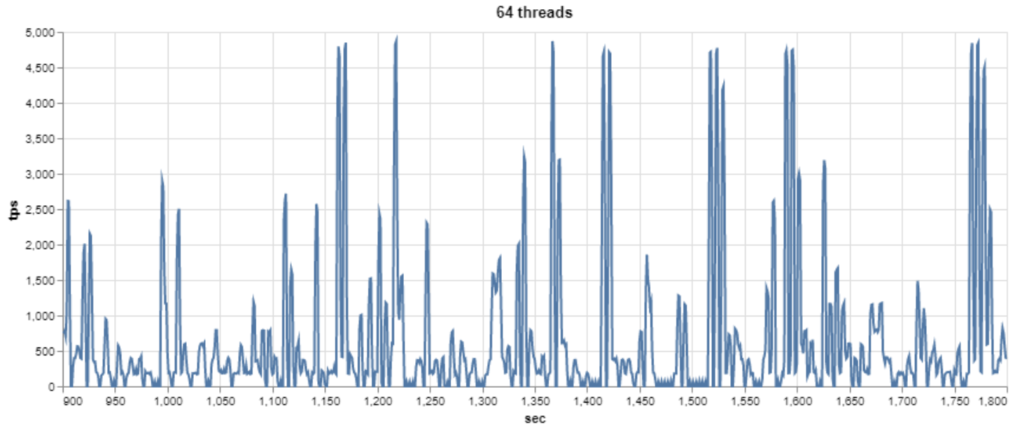 Evaluating Group Replication with Multiple Writers in MySQL