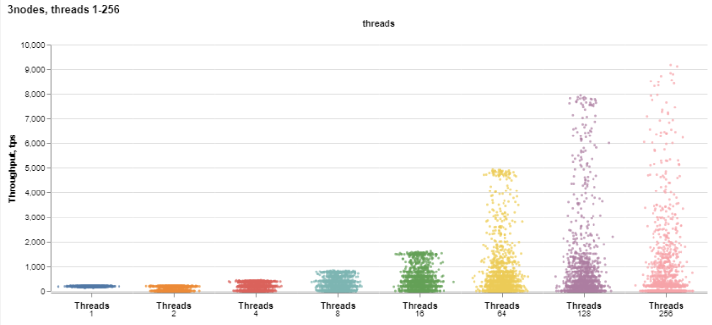 Evaluating Group Replication with Multiple Writers in MySQL
