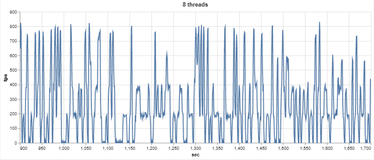 Evaluating Group Replication with Multiple Writers in MySQL