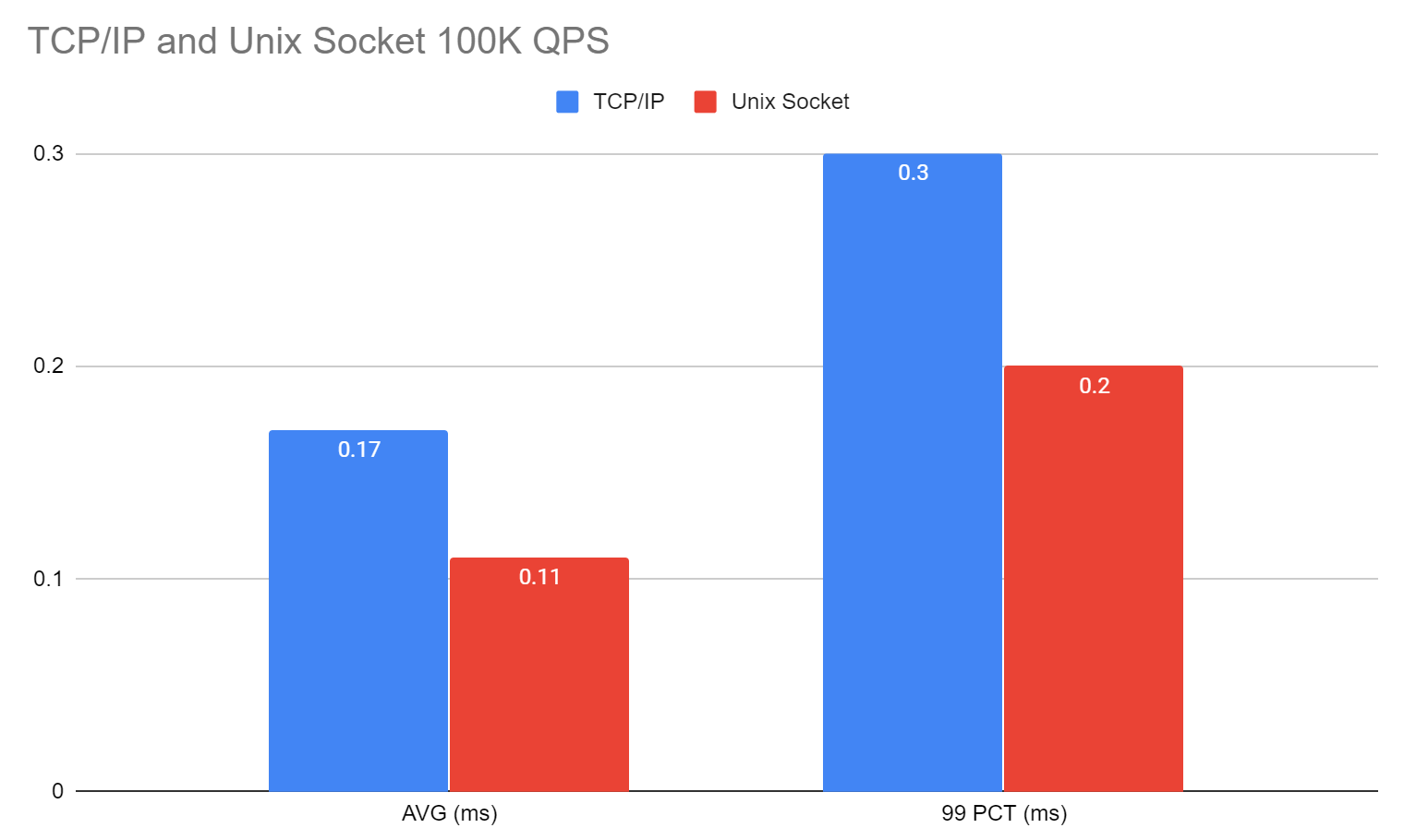 Need To Connect To A Local Mysql Server Use Unix Domain Socket