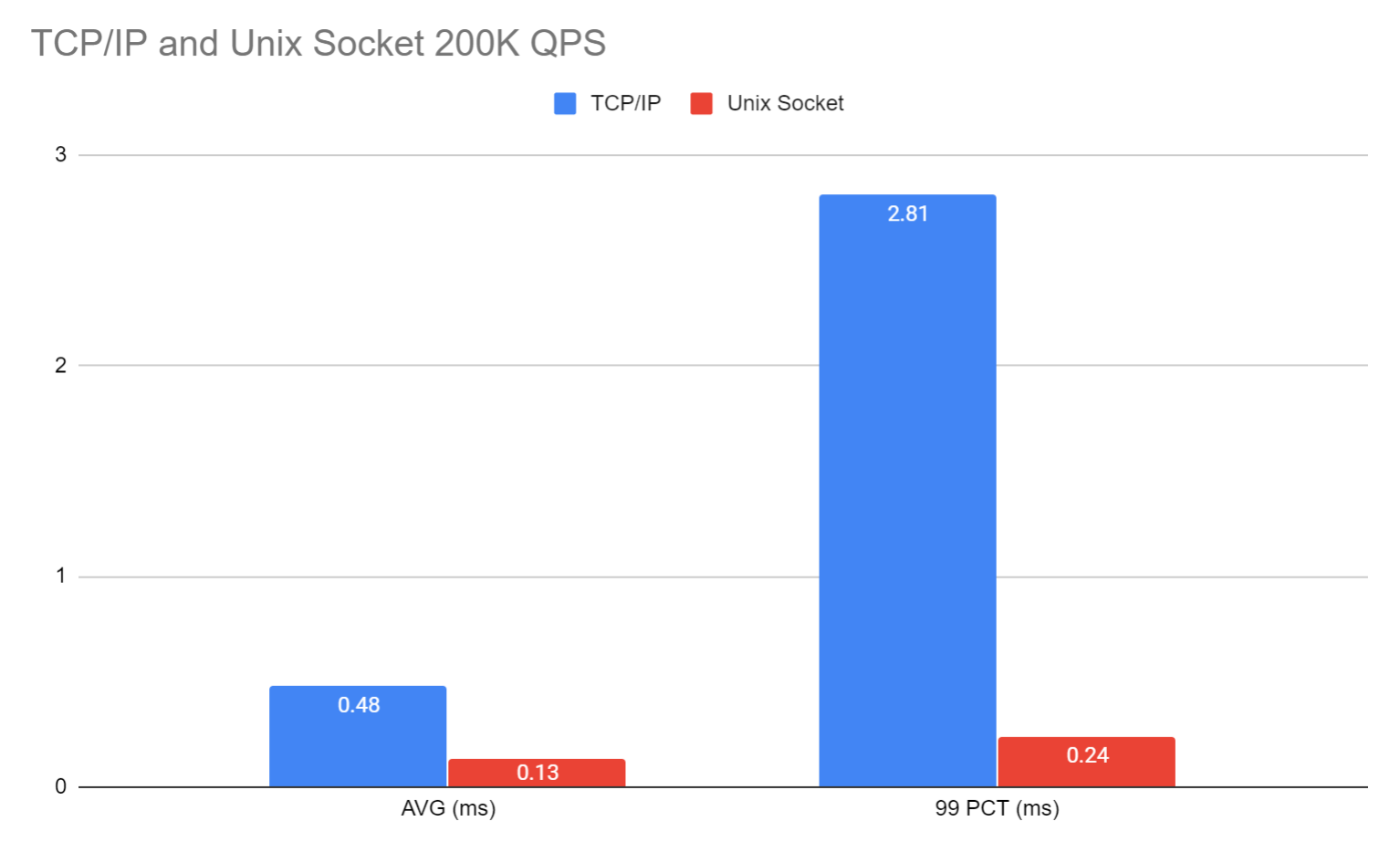 Need to Connect to a Local MySQL Server? Use Unix Domain Socket!