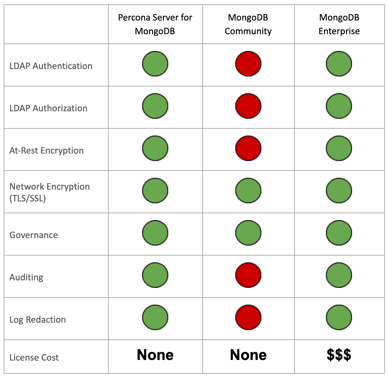 MongoDB: Why Pay for Enterprise When Open Source Has You Covered?