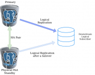 Failover of Logical Replication Slots in PostgreSQL