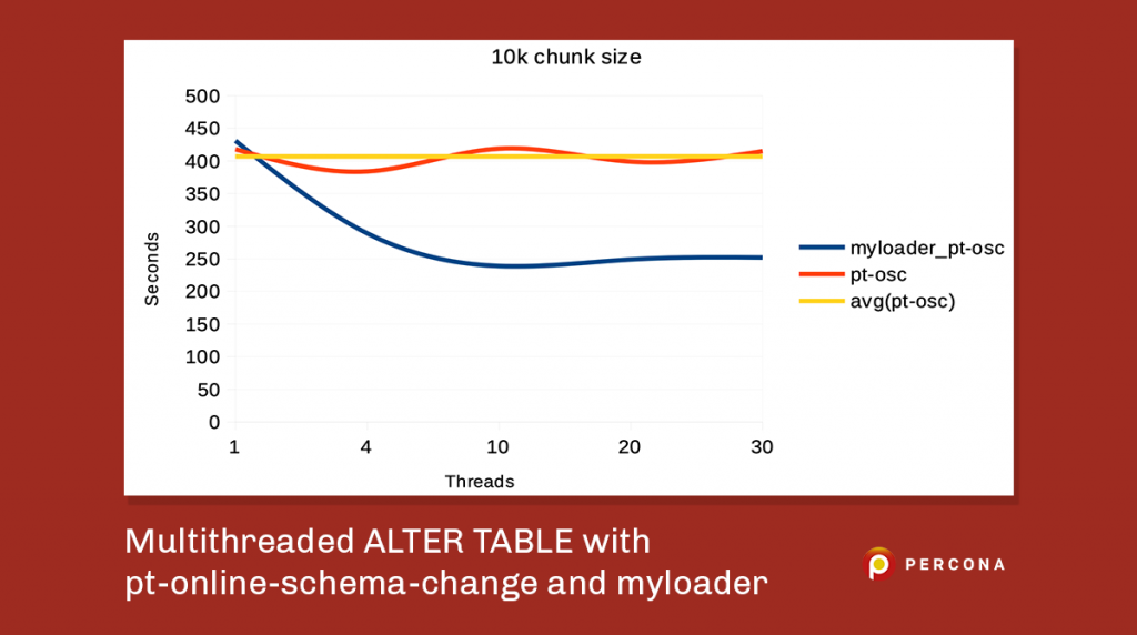 Multithreaded ALTER TABLE with pt-online-schema-change and myloader