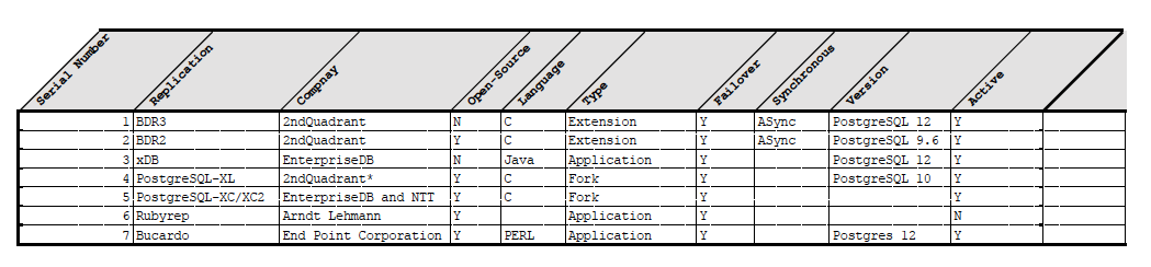 Multi-Master Replication Solutions for PostgreSQL