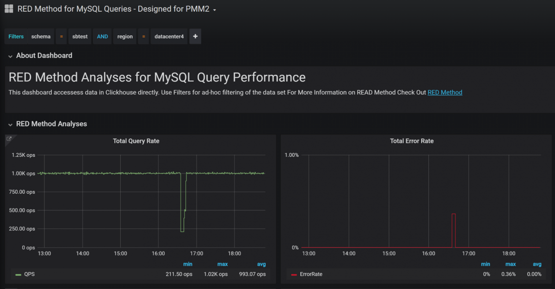 RED Method for MySQL Performance Analyses