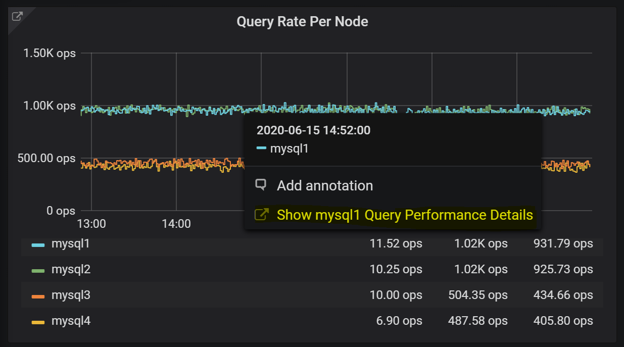 RED Method for MySQL Performance Analyses