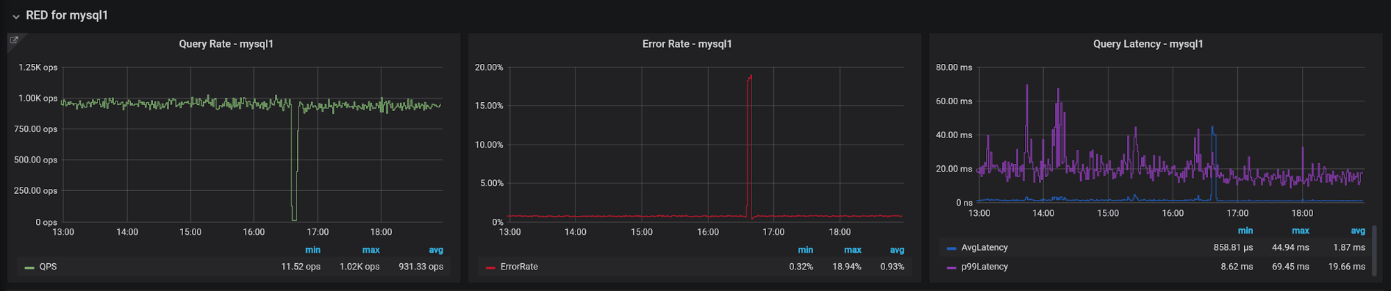 RED Method for MySQL Performance Analyses