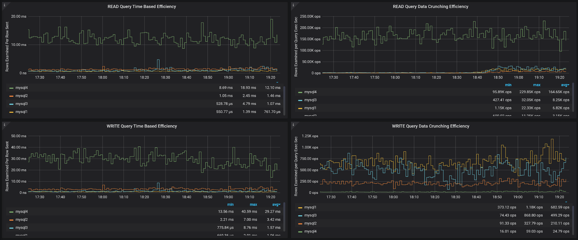 RED Method for MySQL Performance Analyses