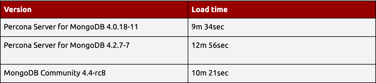 Evaluating The Python Tpcc Mongodb Benchmark