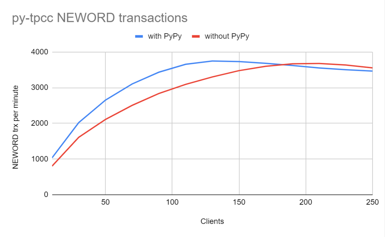 Evaluating the Python TPCC MongoDB Benchmark