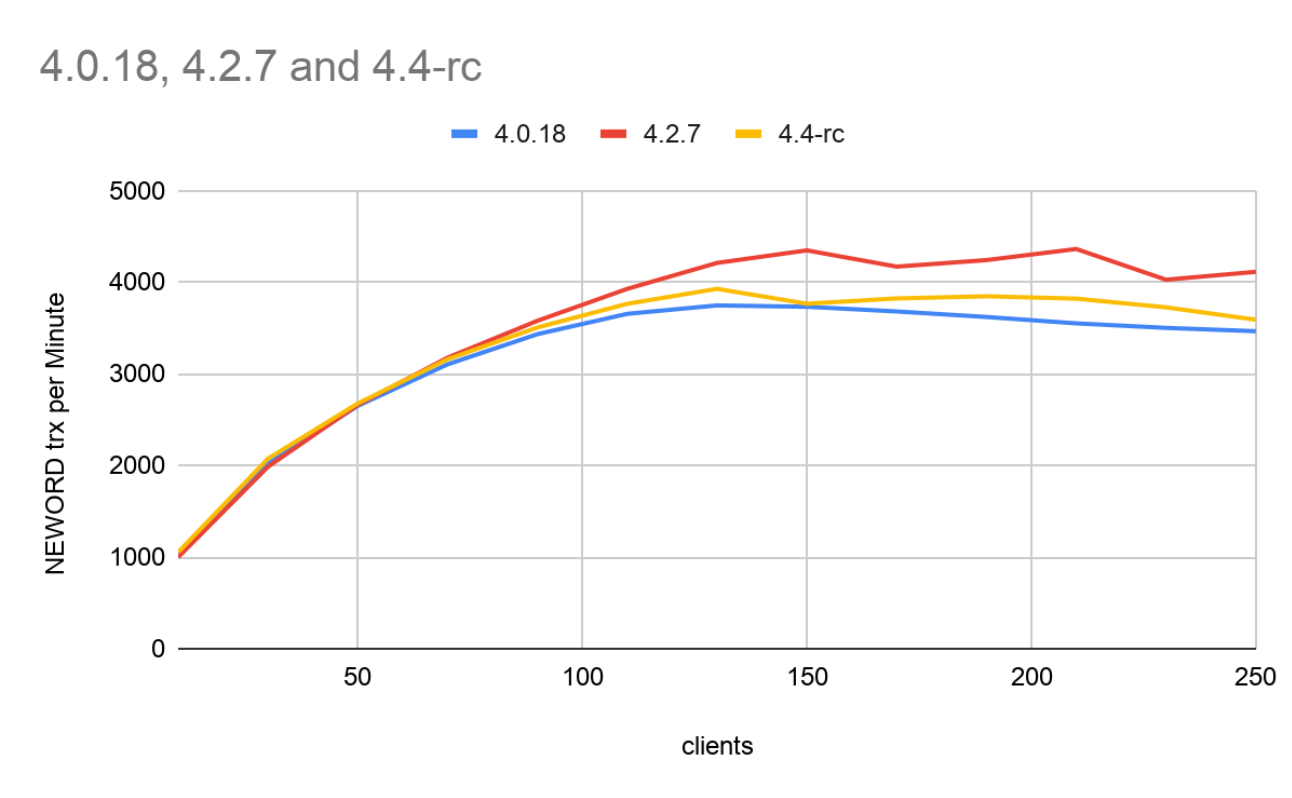 Evaluating the Python TPCC MongoDB Benchmark