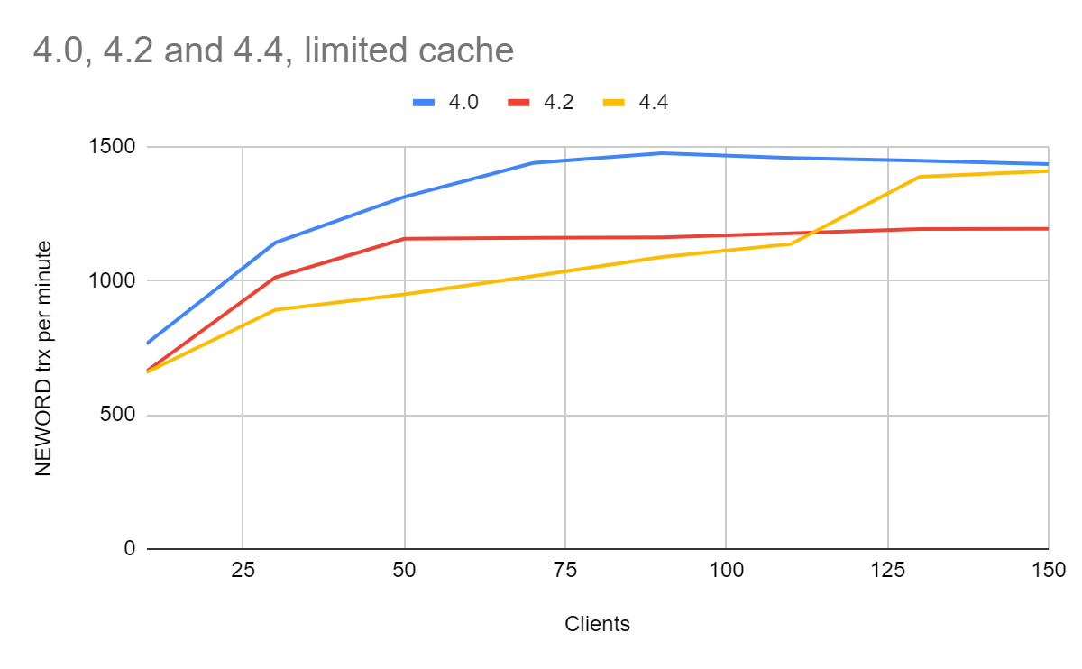 Evaluating MongoDB Under Python TPCC 1000W Workload