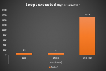 Using SKIP LOCK For Queue Processing in MySQL