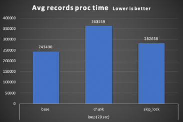 Using SKIP LOCK For Queue Processing in MySQL