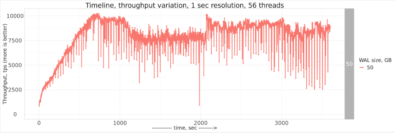 Evaluating Checkpointing In Postgresql