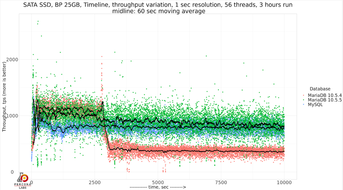 Evaluating Performance Improvements in MariaDB 10.5.5