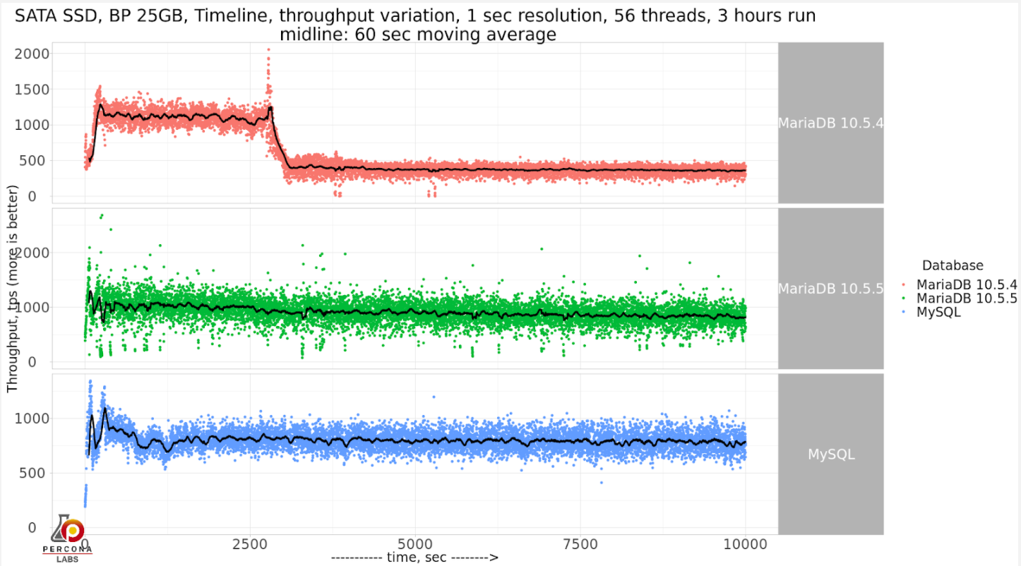Evaluating Performance Improvements in MariaDB 10.5.5
