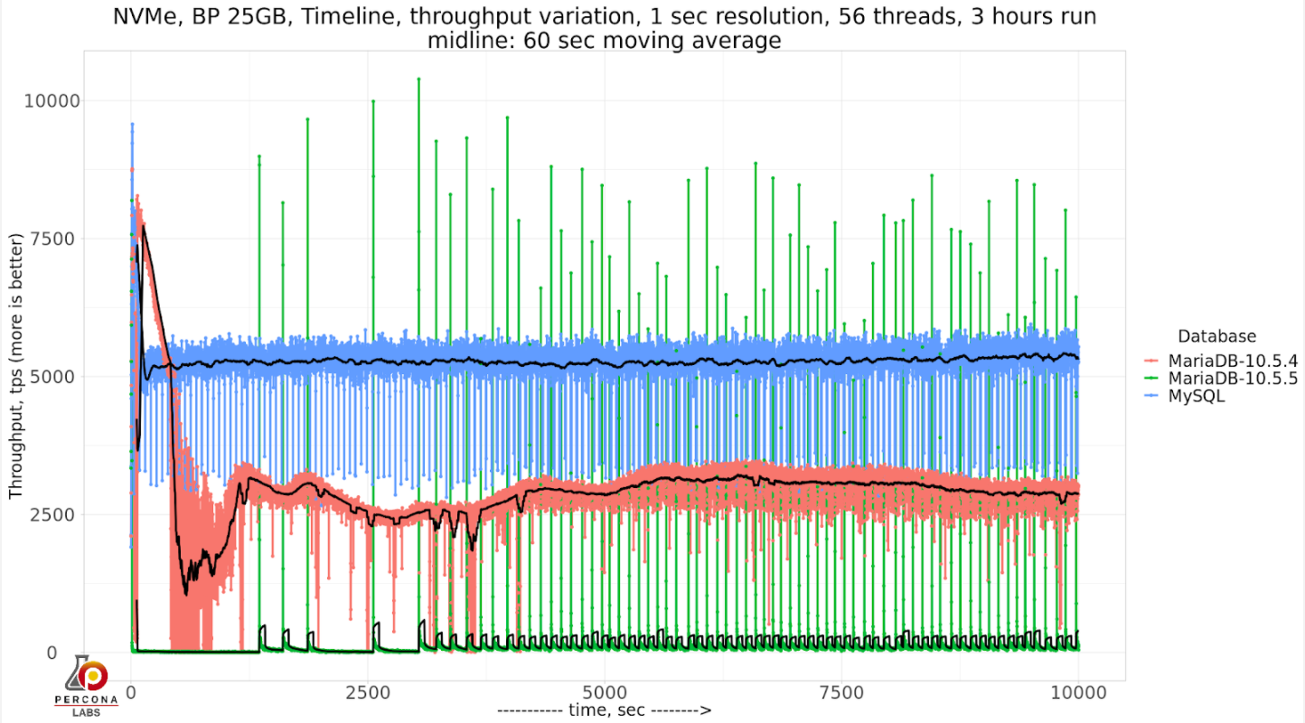 Evaluating Performance Improvements in MariaDB 10.5.5