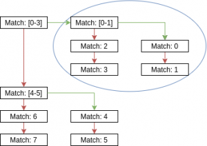 ProxySQL Binary Search Solution for Rules