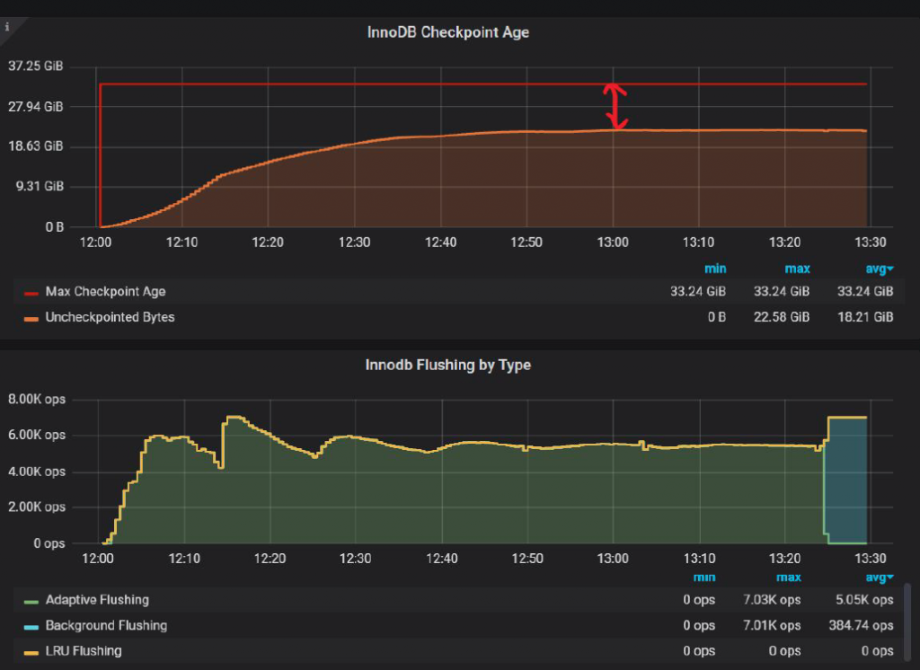 More on Checkpoints in InnoDB MySQL 8
