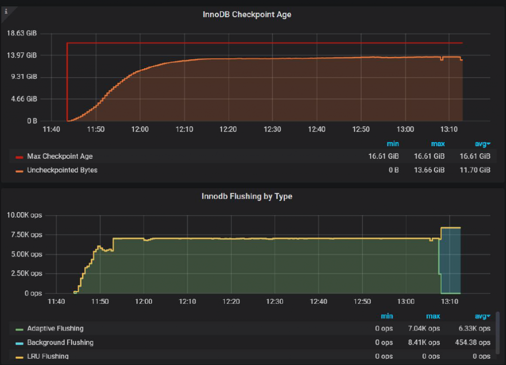 More on Checkpoints in InnoDB MySQL 8