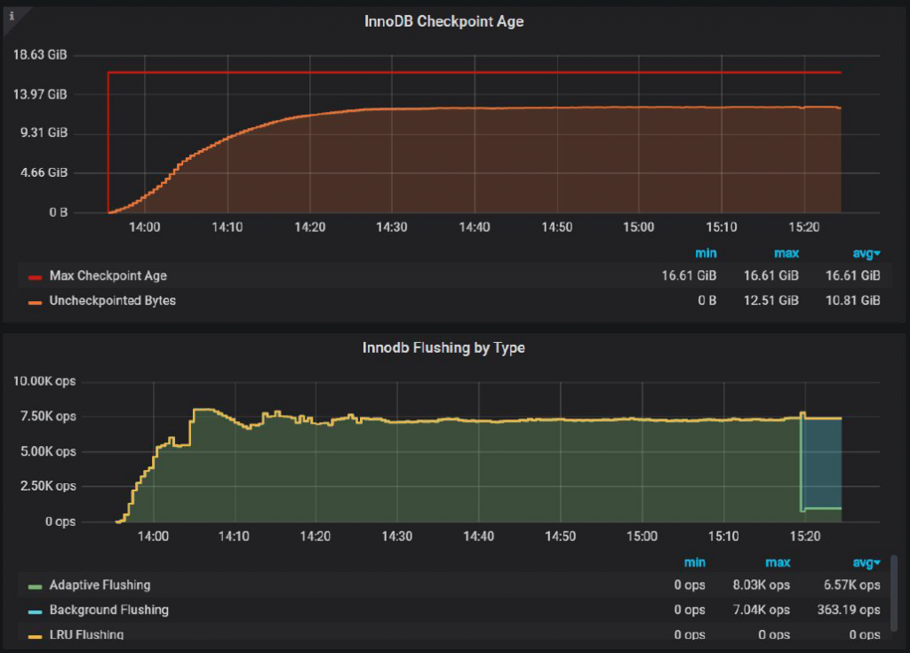 More on Checkpoints in InnoDB MySQL 8