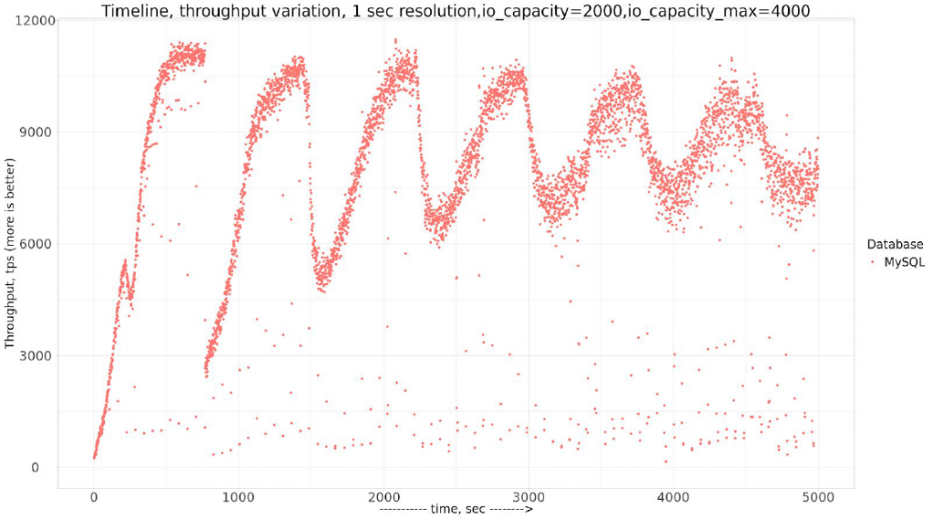 More on Checkpoints in InnoDB MySQL 8