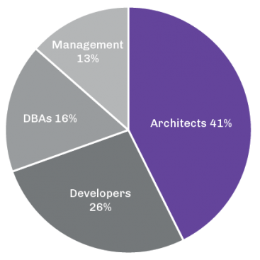 2020 Survey: Open Source Database Adoption Trends