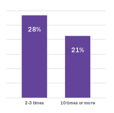 2020 Survey: Open Source Database Adoption Trends